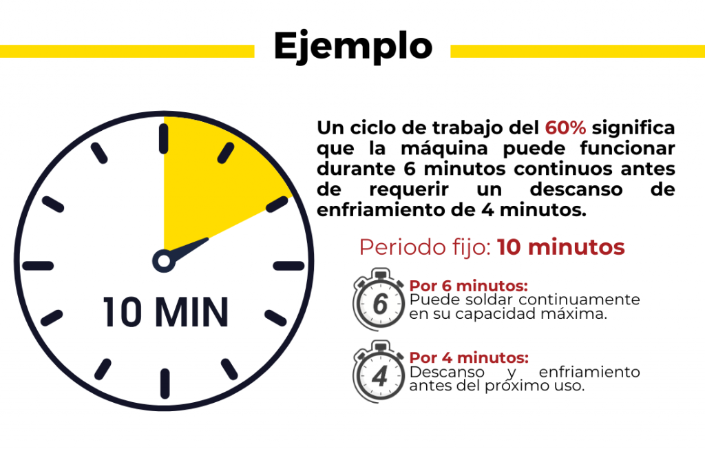 Ciclo de trabajo de una máquina de soldar